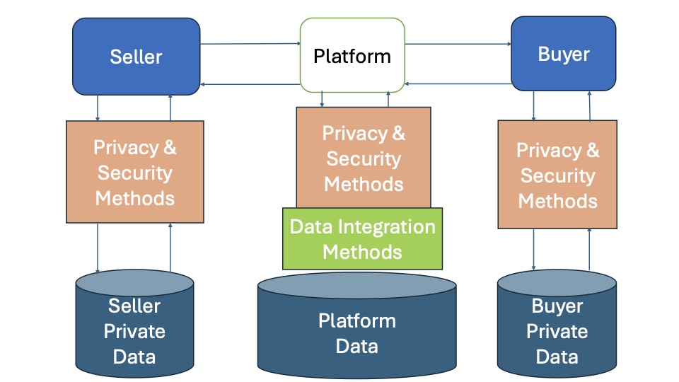 Privacy and Security in Data Markets | Why (and How) Things Work